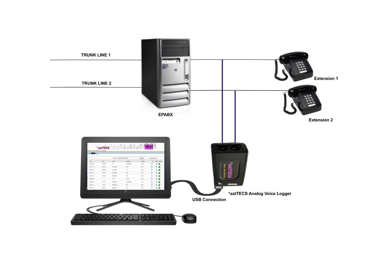 Voice Logger System | Open Source-Asterisk | *astTECS