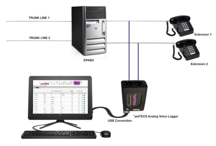 Voice Logger | Call Logger | Business CallRecording | *astTECS