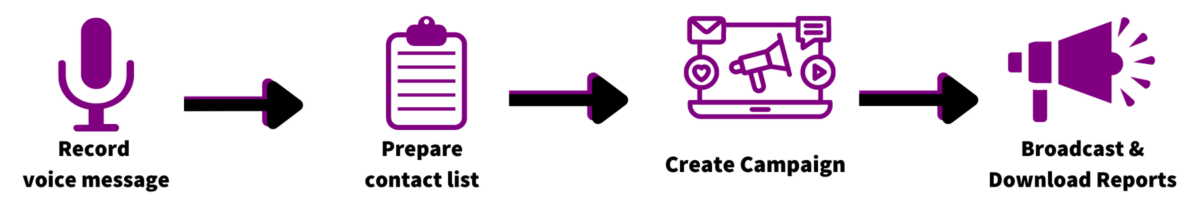 Get more Leads with Automated Bulk Voice Call Service