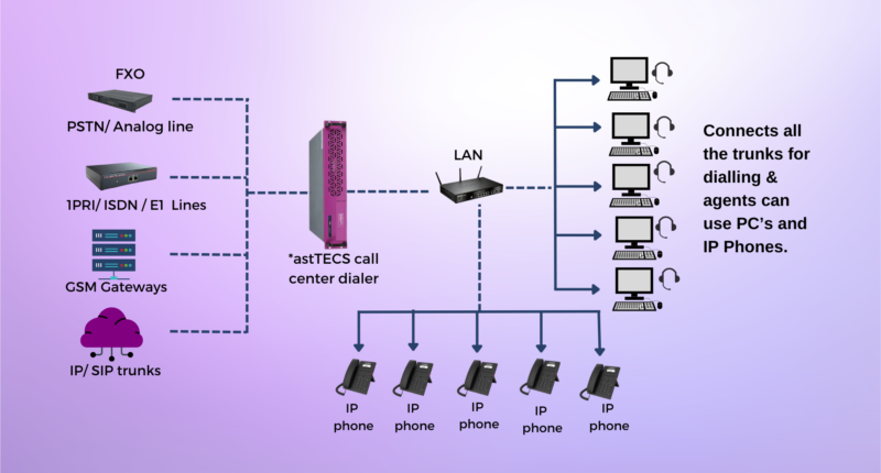 Call Center Dialer | Best Call Center Dialers | VICIdial | *astTECS