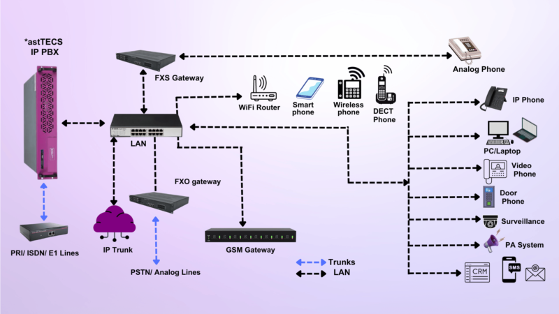 IP PBX | IP PBX System | Asterisk | *astTECS