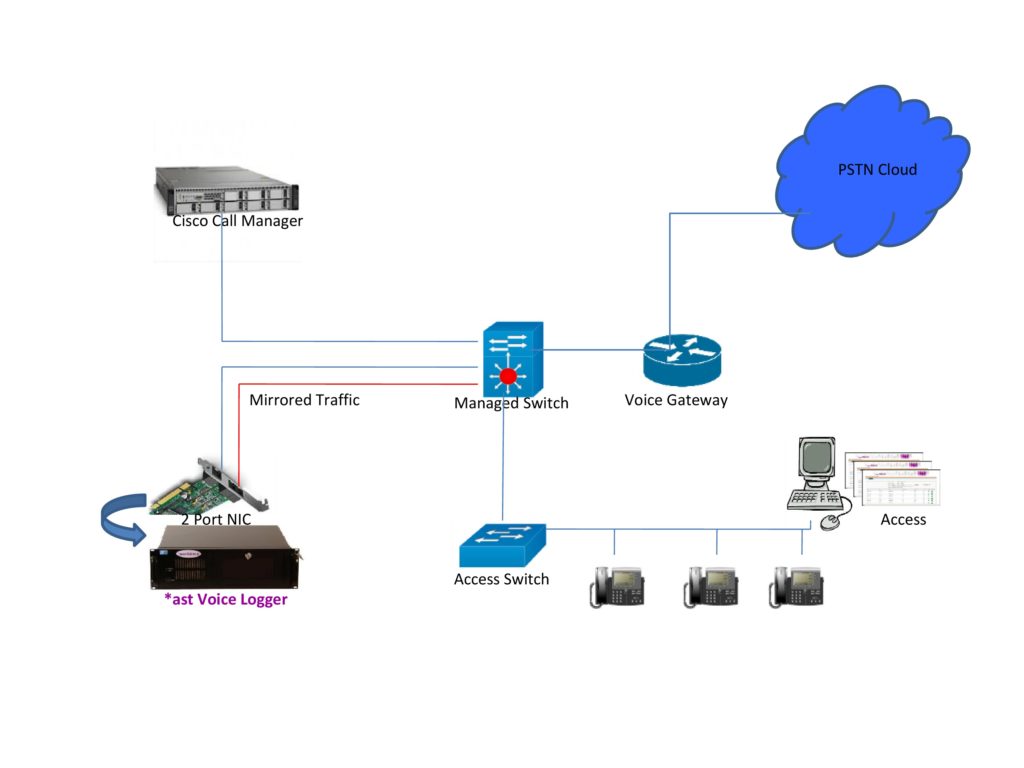 Voice Logger System | Open Source-Asterisk | *astTECS