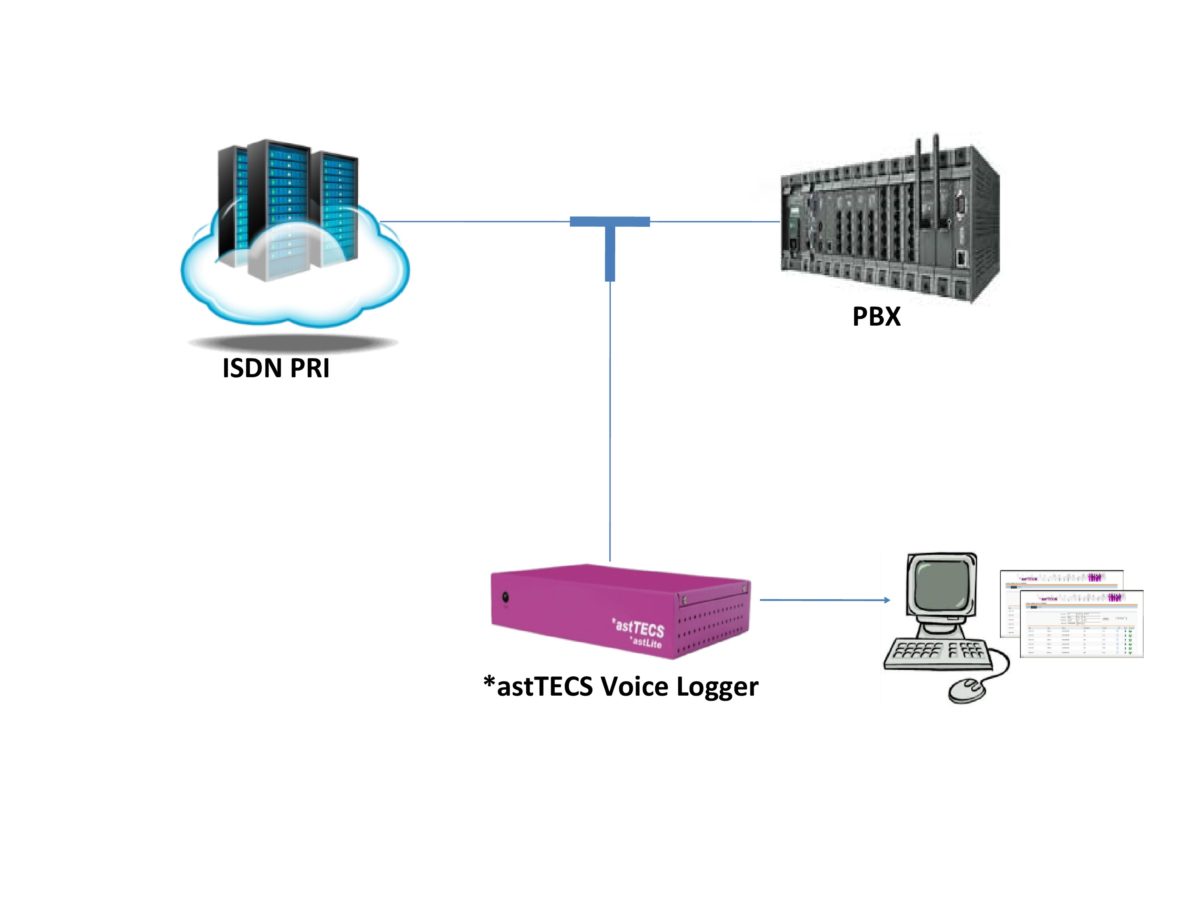 Voice Logger System | Open Source-Asterisk | *astTECS