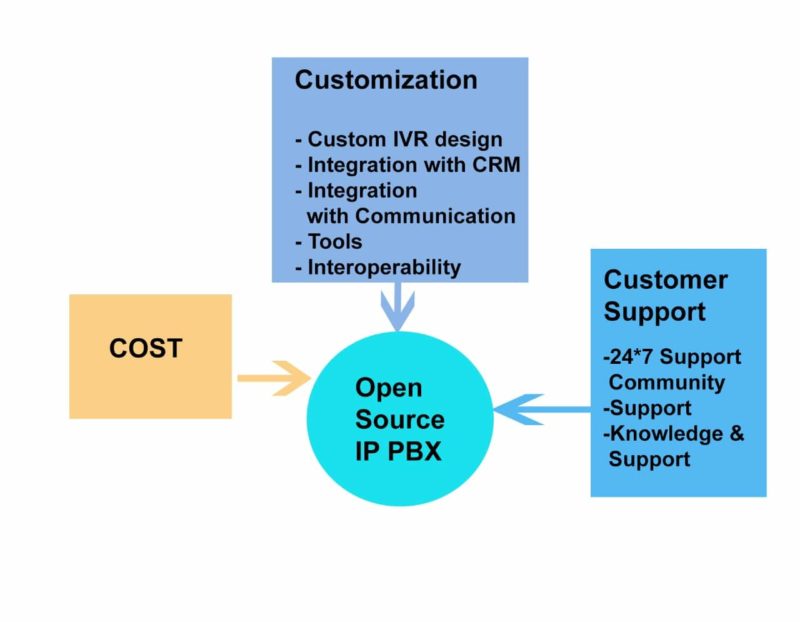 Why Open Source IP PBX? Read Experts Opinion | *astTECS