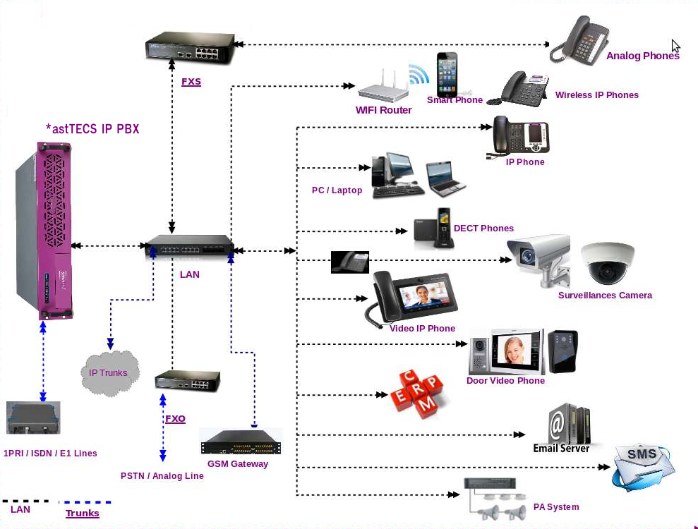 IP PBX | IP PBX System | Asterisk | *astTECS