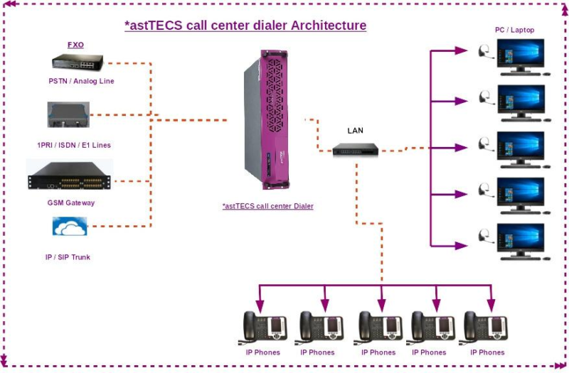 Call Center Dialer Solution [Premise and Cloud based Solution] | *astTECS